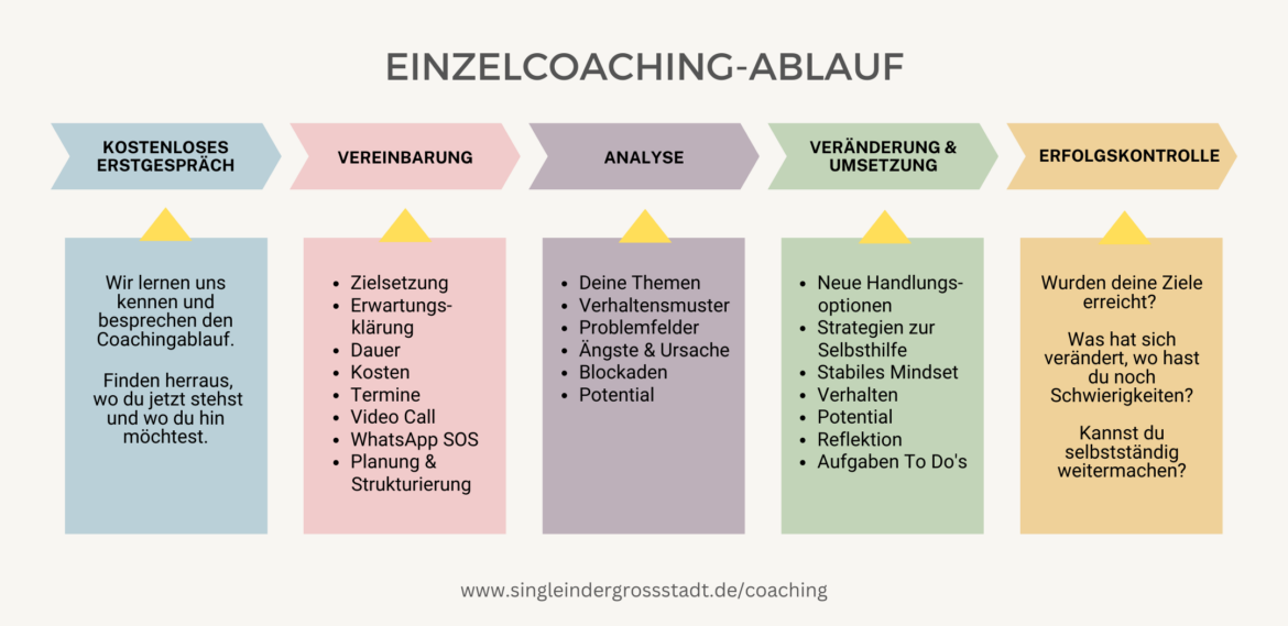 COACHING PROGRAMME - Single in der Großstadt