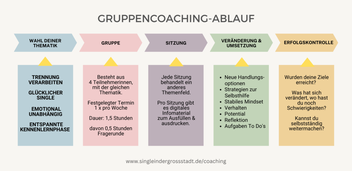 COACHING PROGRAMME - Single in der Großstadt